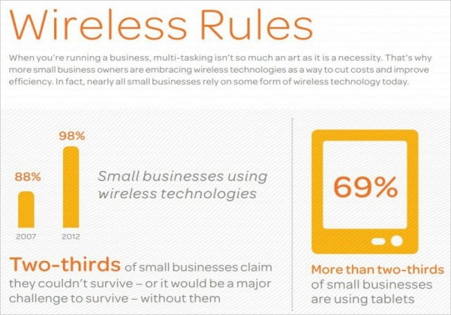 98% of Small Businesses Use Wireless, AT&T Poll Says - weareliferuiner